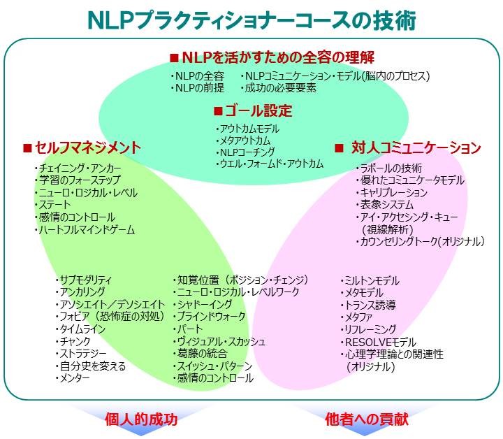 NLPプラクティショナー資格認定コース内容 | NLPスクールで資格取得は心理専門校Cocoloラーニングアカデミー